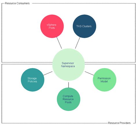 Vsphere Supervisor Namespace Frankdennemannl