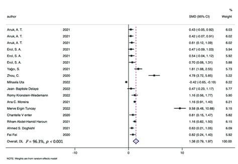 Forest Plot Of Standard Mean Difference Smd With Corresponding 95