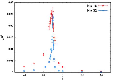 N Dependence Of Polyakov Loop Susceptibilities Fig 7b In Article