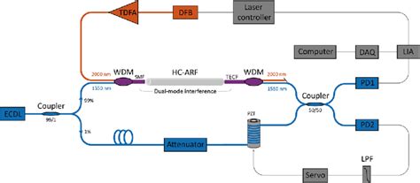 Experimental Setup For Carbon Dioxide Detection Based On Opma With An Download Scientific