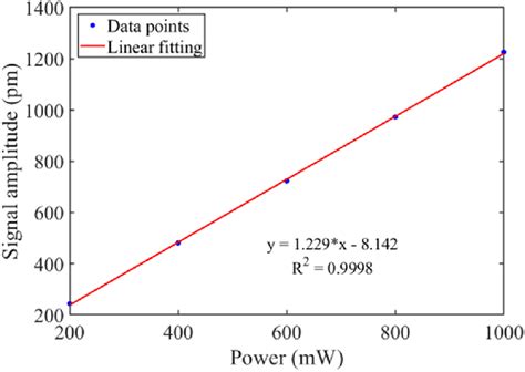 The Relationship Between The Excitation Light Power And The Download Scientific Diagram