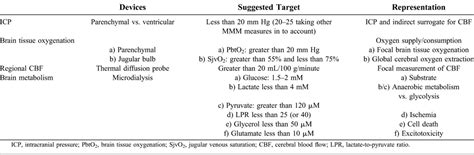 Intracranial Multimodality Monitoring For Delayed Cerebral I