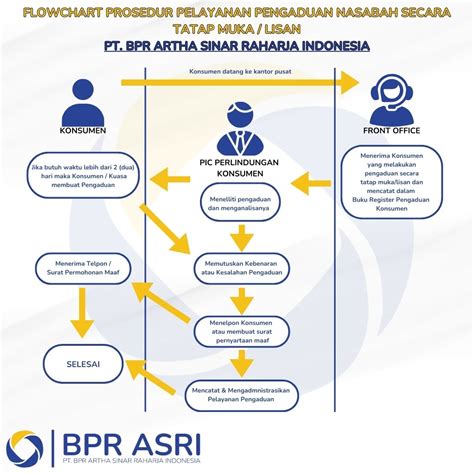 Layanan Pengaduan Bpr Asri