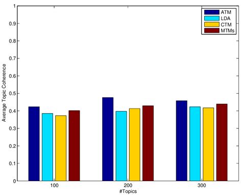 average topic coherence results on the nips data set for atm lda ctm