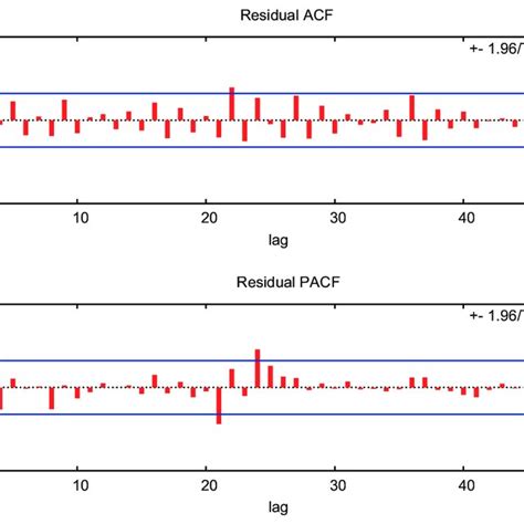 Autoregressive Integrated Moving Average 0 1 1 Download Scientific Diagram