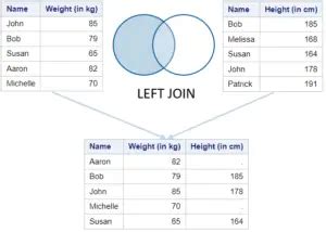 How To Left Join Tables In SAS Methods SAS Example Code