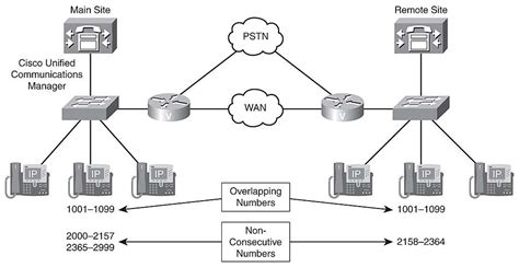 Cisco Unified Communications Manager