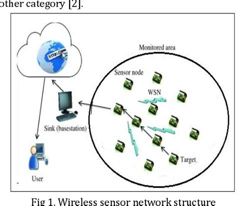 Figure 1 From A Review On Received Signal Strength Based Localization In Wireless Sensor