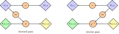 Introduction To Normalizing Flows Myriad
