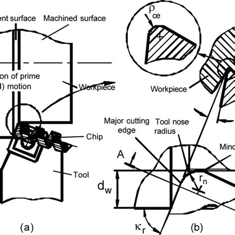 The Force System In Cutting A Turning B Orthogonal Force Model