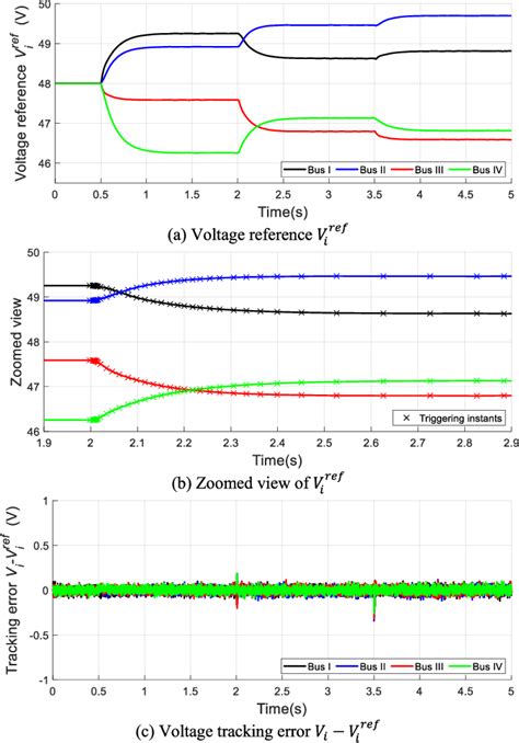Figure 5 From Discrete Time Self Triggered Control Of Dc Microgrids