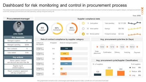 Dashboard For Risk Monitoring And Procurement Risk Analysis For Supply Chain Ppt Slide