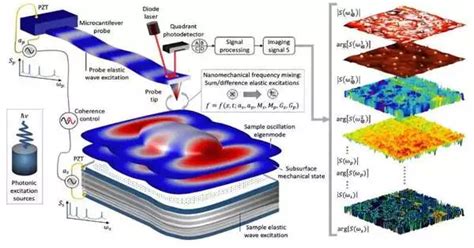 Subsurface Nanometrology Using Atomic Force Microscopy To Investigate Buried Materials Qs Papers