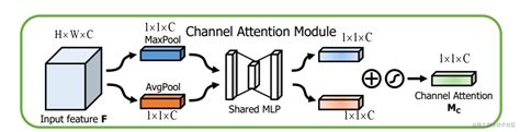 注意力机制——cbam原理详解及源码解析 掘金
