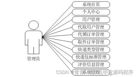 计算机毕业设计ssm基于ssm框架农村快递服务系统x60599（附源码）新手必备 Csdn博客