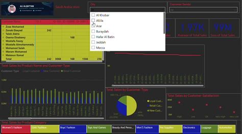 Ali Alqattan On Linkedin Dataanalysis Powerbi Dashboard Datavisualization Project
