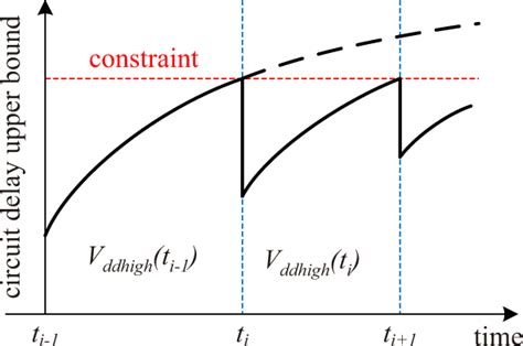 impact of scaling on nbti induced delay degradation download