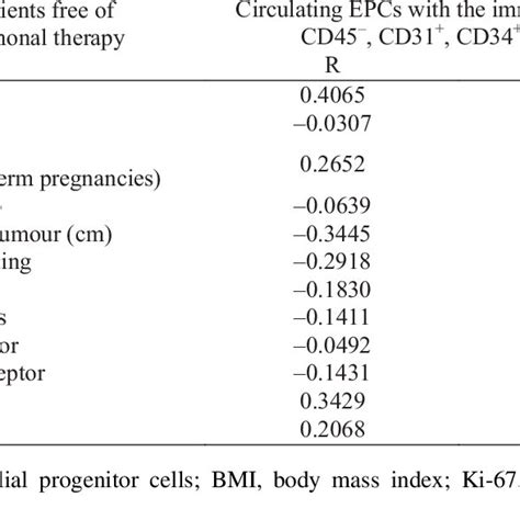 Correlations Between Circulating Endothelial Progenitor Cells With