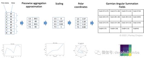 使用格拉姆角场gaf以将时间序列数据转换为图像gramian Angular Field Csdn博客