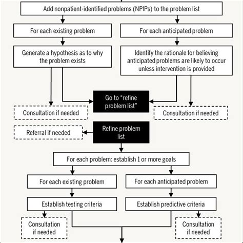 Hypothesis Oriented Algorithm For Clinicians Ii Part 1 Adapted From