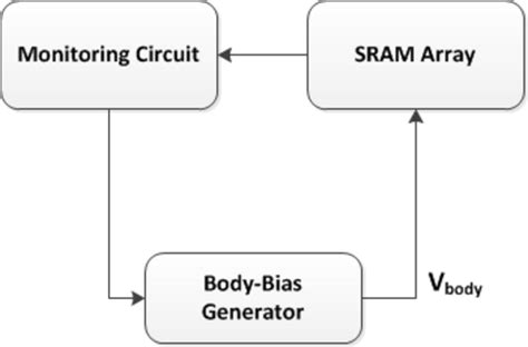 24 adaptive body biasing in sram array download scientific diagram