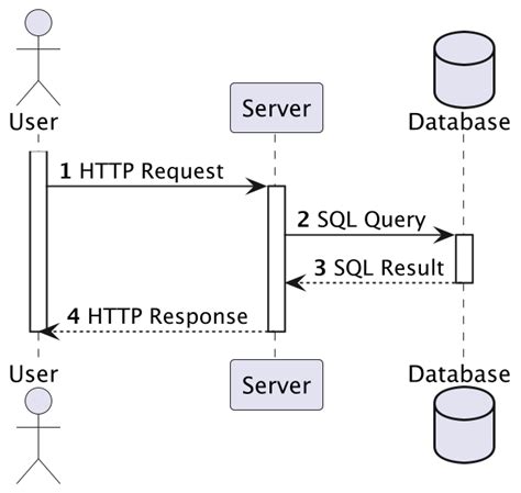 210 Uml Sequence Diagram — Python From None To Ai
