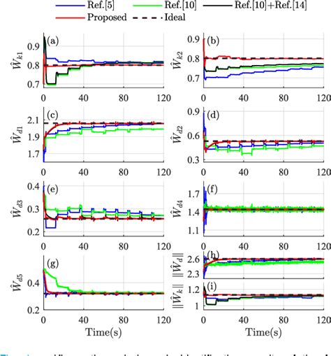 Figure 1 From Composite Learning Exponential Tracking Robot Control With Uncertain Kinematics