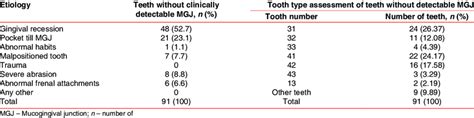 The Etiology And Tooth Type For Absence Of Mucogingival Junction Download Scientific Diagram