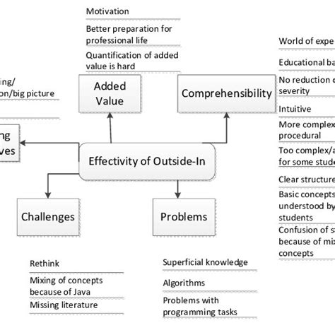categories resulting from open axial and selective coding and the