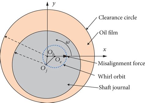 the sfd of the rotor system with static eccentricity a in the static
