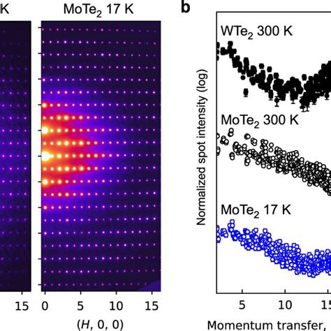 Electron Diffraction Of Mote2 And Wte2 A Electron Diffraction Download Scientific Diagram