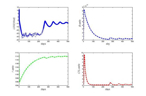 The Simulation Of The Simplified Model Describing Hiv Dynamics Using Download Scientific