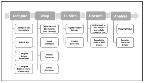 Regulatory Reporting Solution Data Flow