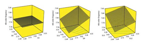 Augmented Polynomial Based Response Surface Model For The Natural