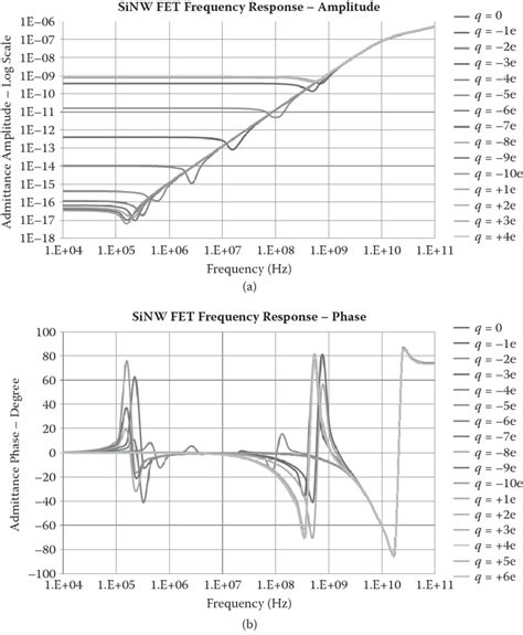 5 Sinw Fet Frequency Response As A Function Of Gate Charge The