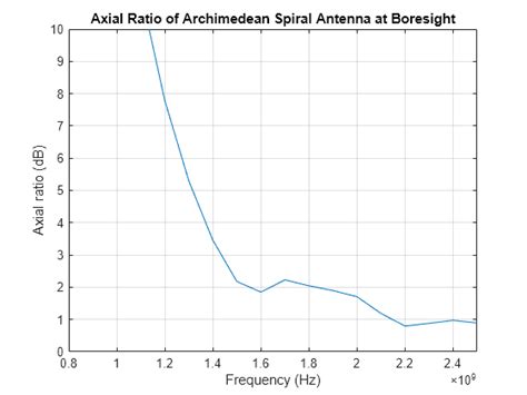 Archimedean Spiral Design Investigation MATLAB Simulink Example