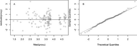 Fig C1 Diagnostic Plots For Final Lmm Residual Plot A And