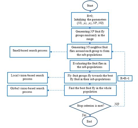 The Flowchart Of The Proposed Ffo Algorithm Download Scientific Diagram