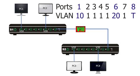 Differences Between Access Ports And Trunk Ports