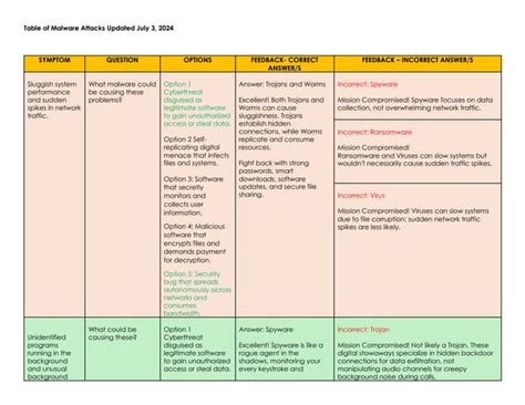 Table Of Malware Attack An Information Security Lesson Pdf