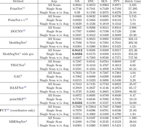 the tooth segmentation results from then 10 different methods in terms
