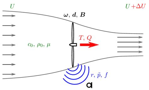 Parameters That Describe Basic Propeller Aerodynamics And Acousticsp Download Scientific Diagram