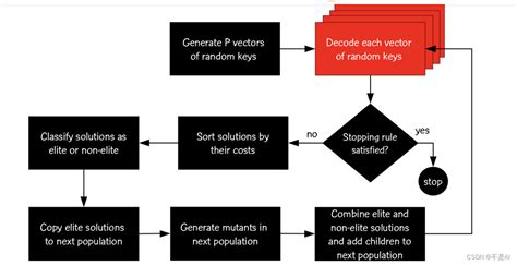 【机器学习】【遗传算法】【项目实战】药品分拣的优化策略【附python源码】机器学习 分拣 Csdn博客