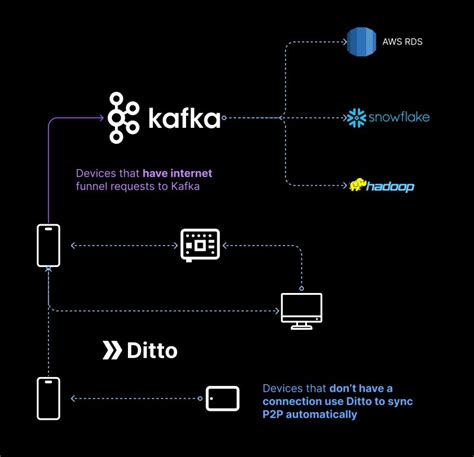 Max Alexander On Linkedin Kafka Eventdrivenarchitecture