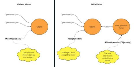 Design Patterns Visitor Software Particles