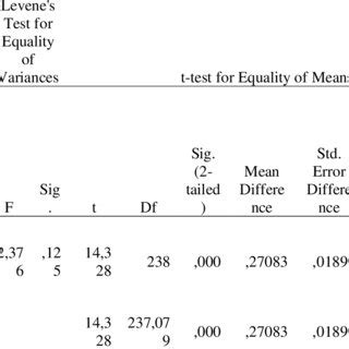 Hypothesis Testing Using T Test Download Scientific Diagram