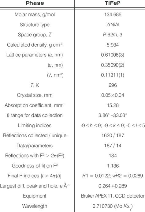 Crystal Data And Structure Refinement Parameters For The TifeР Compound