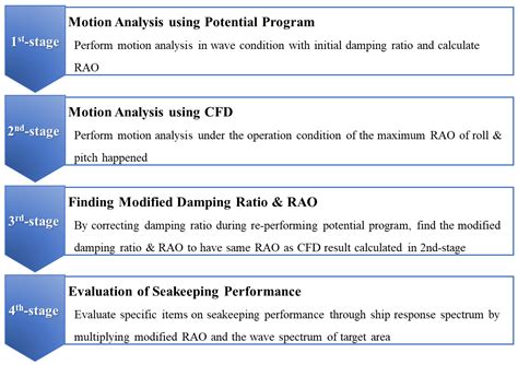 Numerical Simulation Of Seakeeping Performance Of A Barge Using Computational Fluid Dynamics