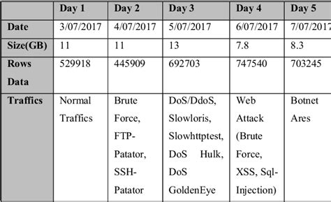 Figure 1 From Botnet Detection In Network System Through Hybrid Low Variance Filter Correlation