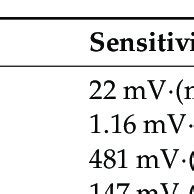 Performance Comparison Of Different Detectors Download Scientific Diagram